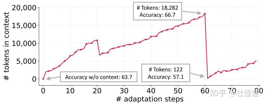 Agentic Context Engineering: Evolving Contexts for Self-Improving Language Models - 知乎