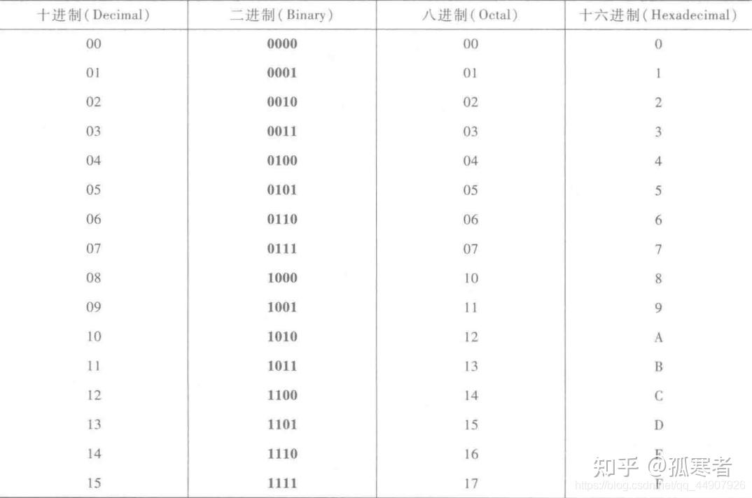 如何把十进制数转换为十六进制数？ - 知乎