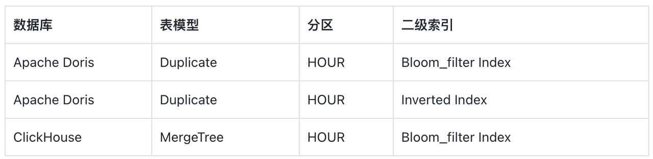 浩瀚深度：从 ClickHouse 到 Doris，支撑单表 13PB、534 万亿行的超大规模数据分析场景 - 知乎