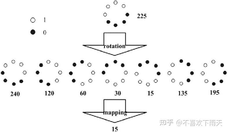 【CV】图像特征提取：LBP - 知乎