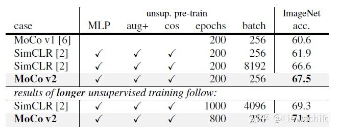 [论文笔记]MoCo v1、v2 - 知乎