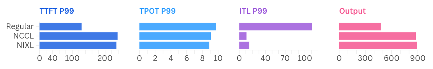 vLLM上基于点对点NCCL实现的PD分离 - 知乎