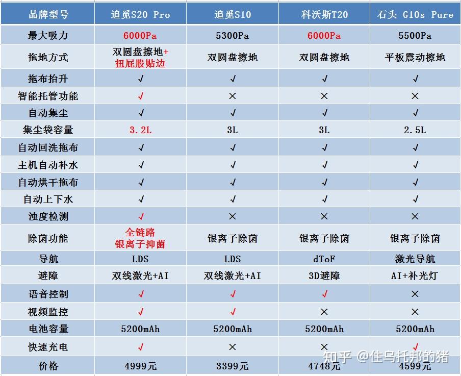 追觅有望引领扫地机市场？追觅S20 Pro是不是2023年最值得入手的新品扫地机？和科沃斯T20、石头G10s Pure相比如何？ - 知乎