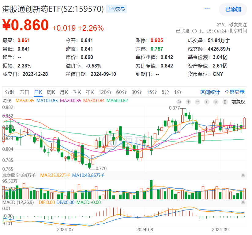 创新药纯度最高的港股通创新药ETF（159570）昨日放量大涨2.26% - 知乎