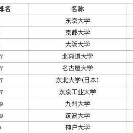 日本大学排名 - 知乎