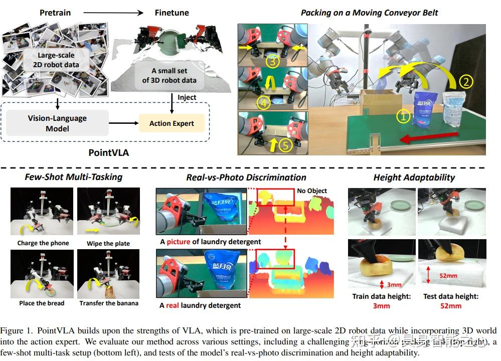 优于现有SOTA！PointVLA：如何将3D数据融入VLA模型？ - 知乎