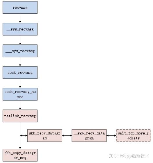 linux内核：Netlink通信详解 - 知乎