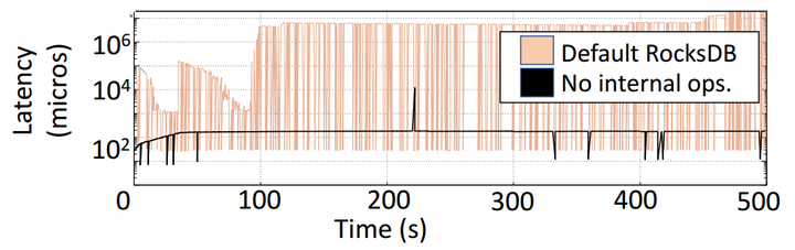Preventing Latency Spikes LSM Key-Value Stores - 知乎
