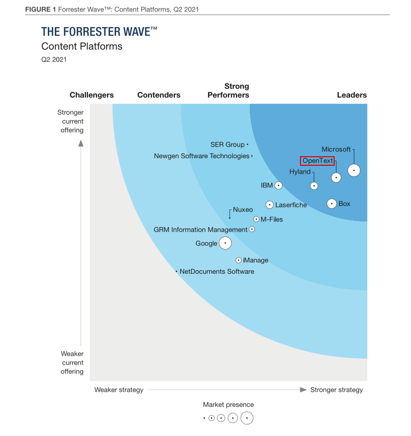 捷讯：OpenText再次荣膺Forrester内容平台领导者 - 知乎