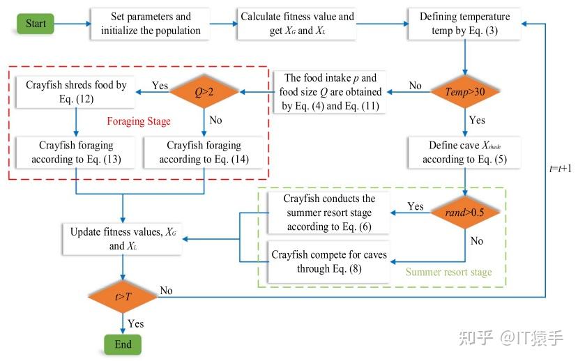 多目标优化算法:多目标小龙虾优化算法(multi Objective Crayfsh Optimization Algorithm,mocoa