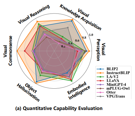 哪个视觉语言模型更优？InstructBLIP？MiniGPT-4 or BLIP2？全面评估基准LVLM-eHub告诉你 - 知乎