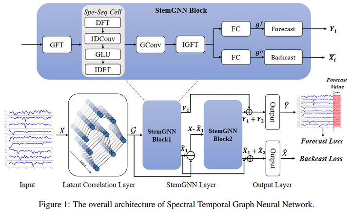 【NIPS 2020】StemGNN: Spectral Temporal Graph Neural Network for Multivariate Time-series ...