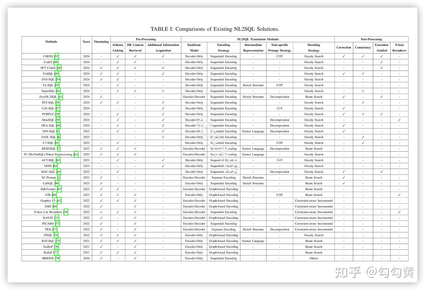 【NL2SQL论文】A Survey of NL2SQL with Large Language Models（1） - 知乎
