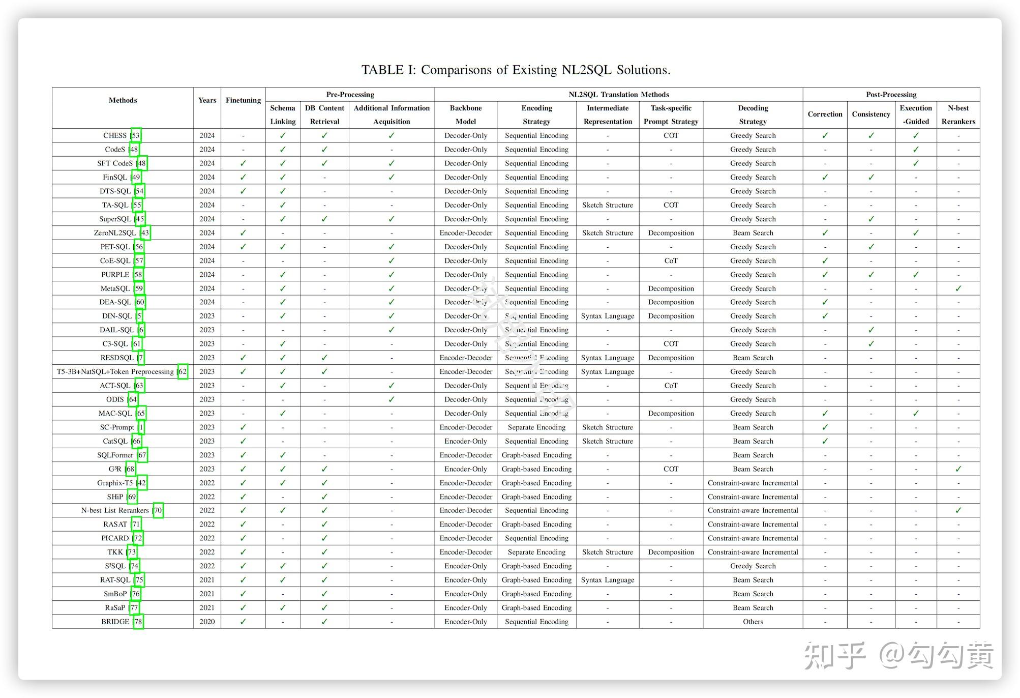 【NL2SQL论文】A Survey of NL2SQL with Large Language Models（1） - 知乎