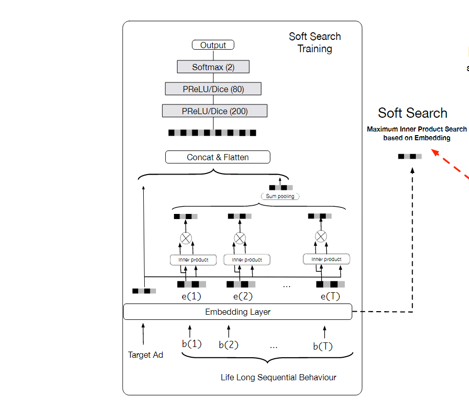[CIKM'20] Search-based User Interest Modeling with Lifelong Sequential Behavior Data for CTR(SIM ...