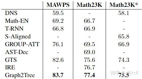 【论文笔记】Graph-to-Tree Learning for Solving Math Word Problems - 知乎
