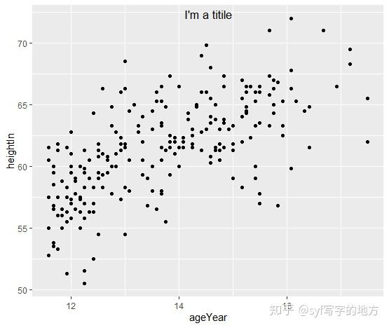 ggplot2作图：添加和管理标题 - 知乎