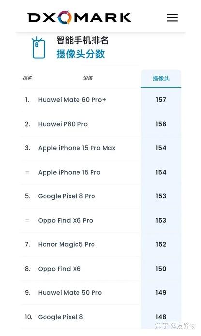 提前收藏！索尼IMX传感器排名出炉！买拍照手机小伙伴必看 - 知乎