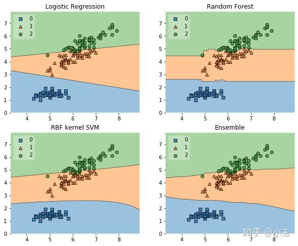 集成学习之Stacking - 知乎