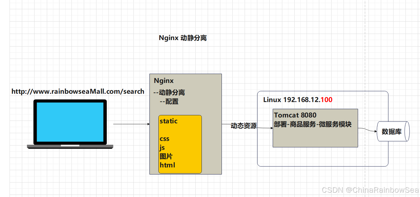 6. Nginx 动静分离配置案例(附有详细说明+配图) - 知乎