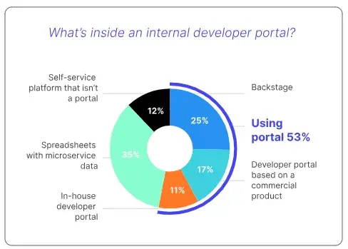 Port：2024 内部开发者门户IDP现状报告 - 知乎