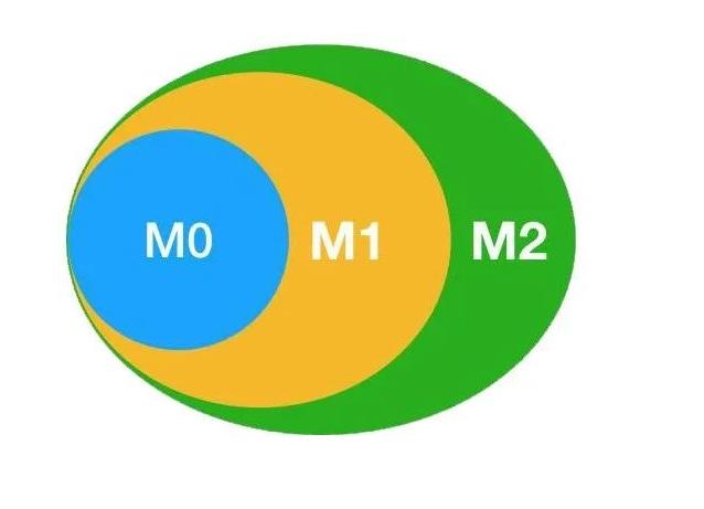 什么是M0，M1，M2？ - 知乎
