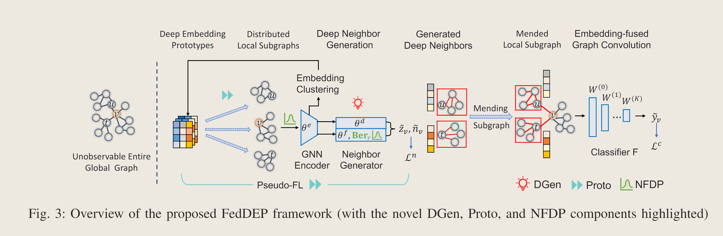 论文笔记：Deep Efficient Private Neighbor Generation for Subgraph Federated Learning - 知乎