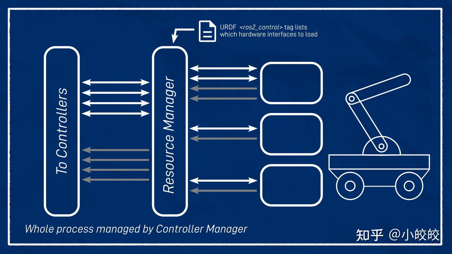 【ROS2】ros2-control介绍 - 知乎