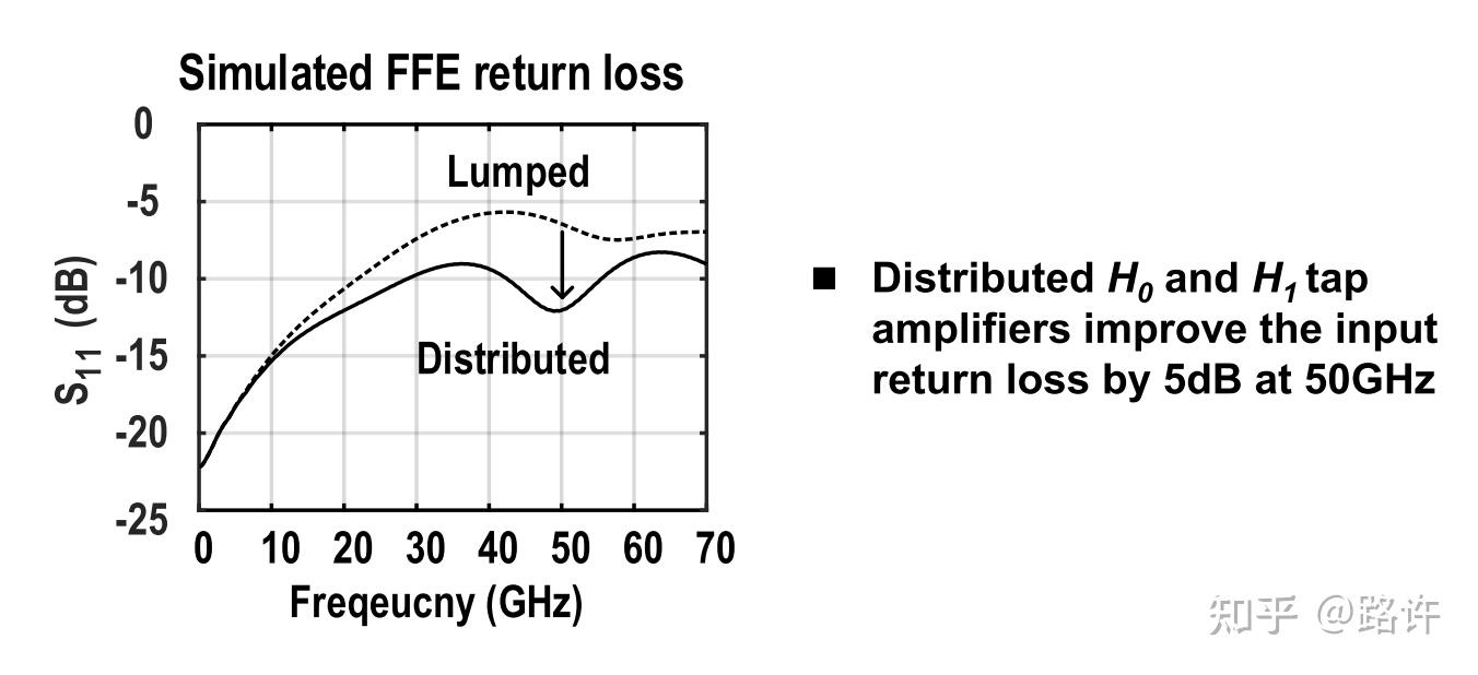 [ISSCC2023] 6.3-5-tap低频均衡接收器FFE - 知乎