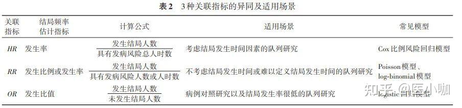 一文总结HR、RR和OR的区别以及适用场景 - 知乎
