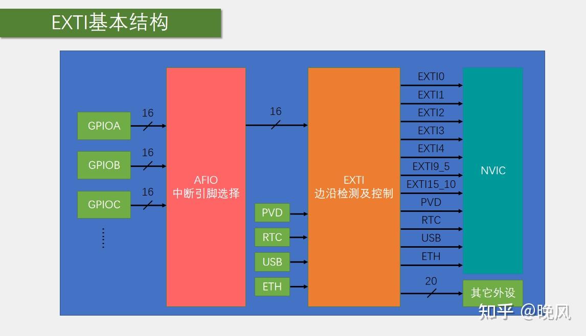 STM32单片机5-1EXTI外部中断，5-2xuanzhuan编码器 - 知乎