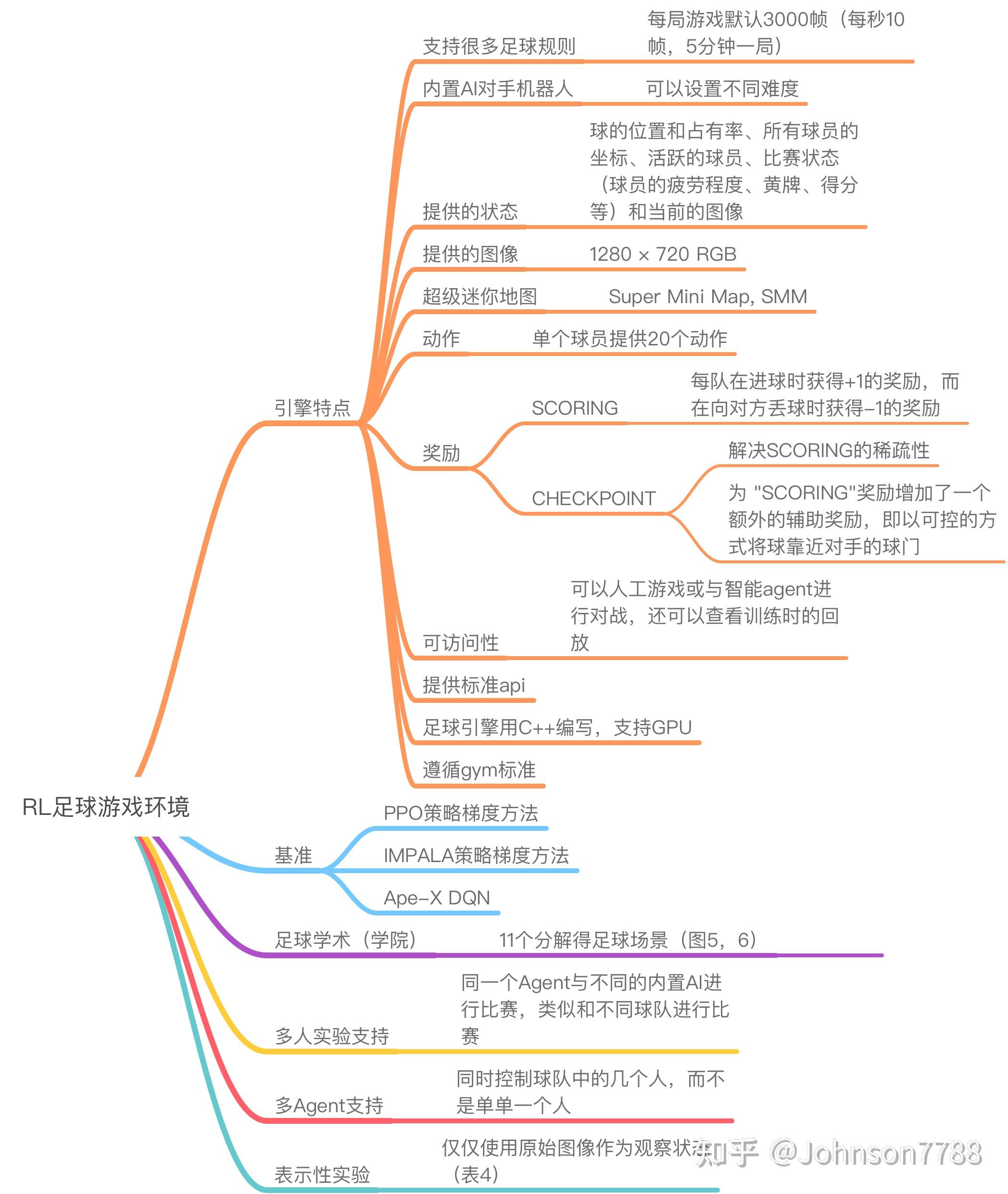 强化学习环境：Google足球游戏 - 知乎