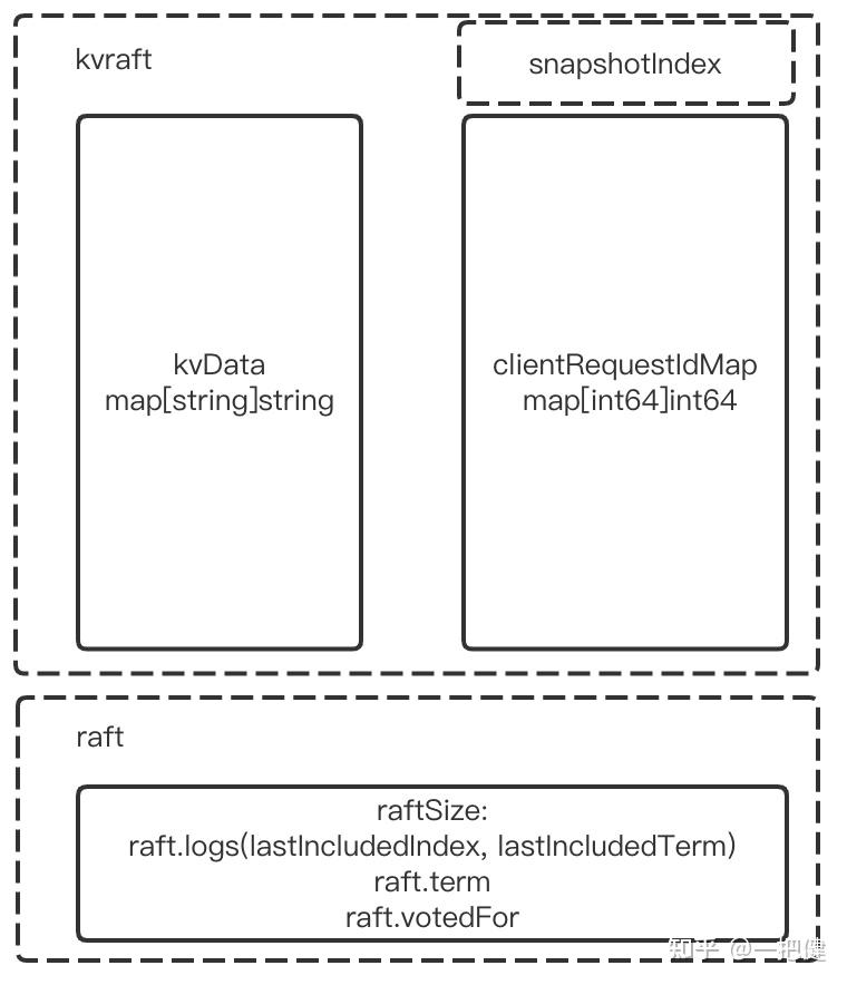 MIT6.824_2021_lab3B_kvraft_with_snapshots - 知乎