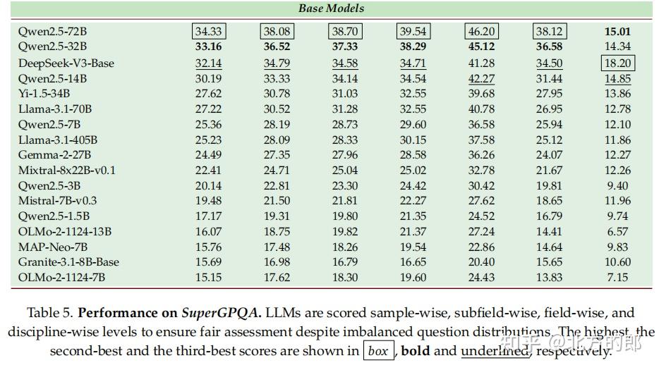 DeepSeek-R1以61.82%准确率登顶，字节跳动发布SuperGPQA：跨越285个学科的大语言模型评估基准 - 知乎