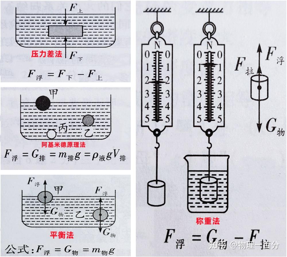 13道浮力题，出错率极高！轻松解决初二物理难题 - 知乎