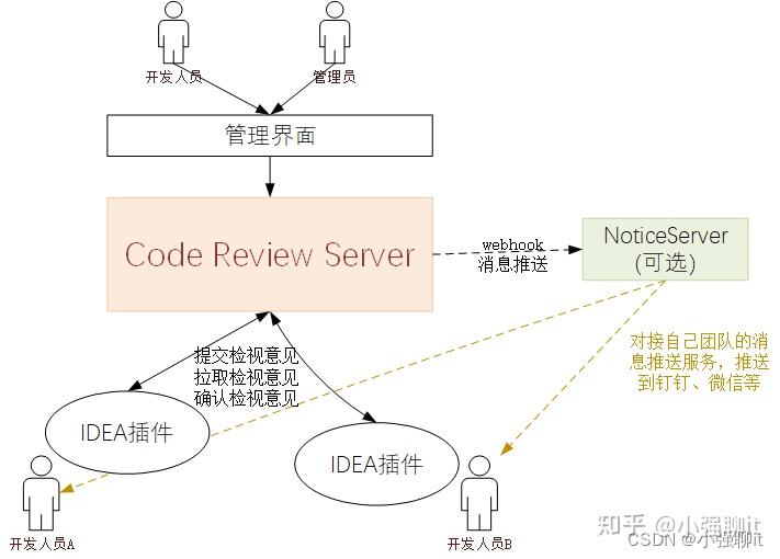 idea代码review工具Code Review Helper使用介绍 - 知乎
