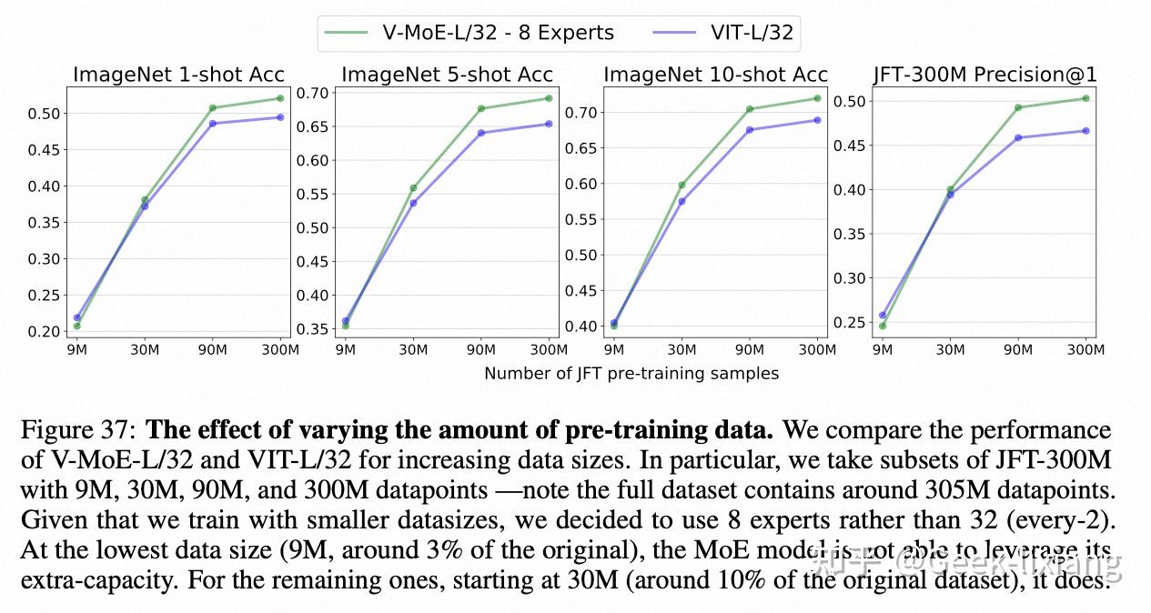 谷歌经典v-moe 用MoE对vit做scale 少计算量高性能 sota - 知乎