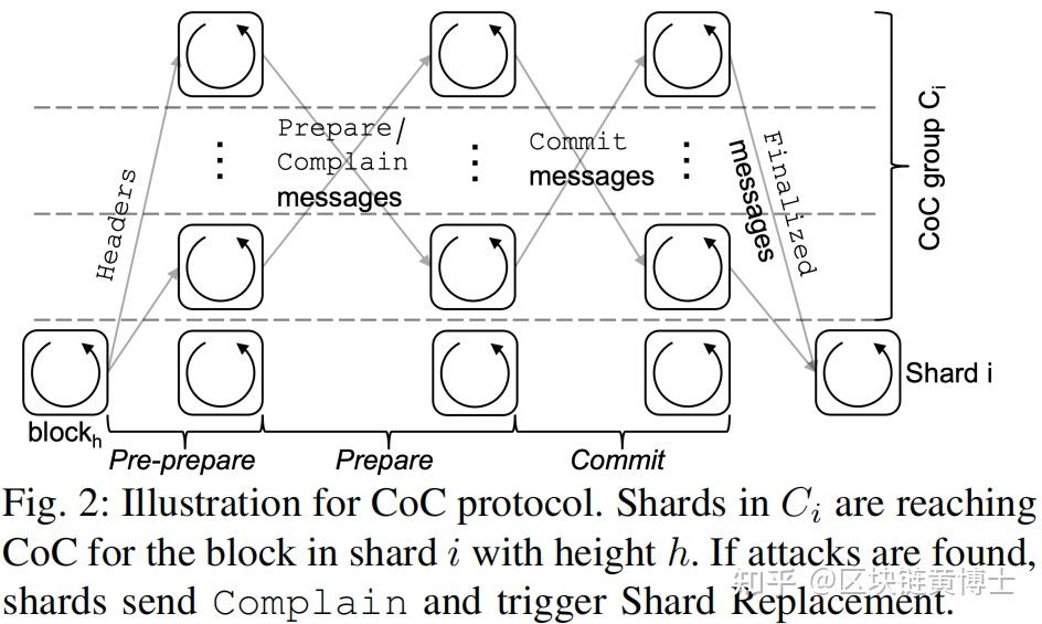 分片区块链近3年研究进展 - 知乎