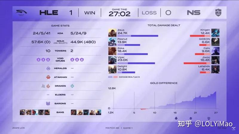 2025LCK赛区HLE 2-0 NS - 知乎