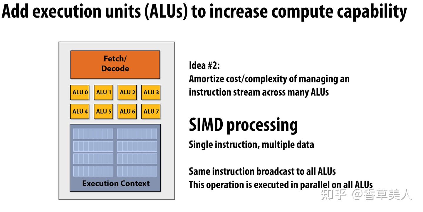 Stanford-CS149-并行计算-Lec02-笔记-多核 | 超线程 | SIMD - 知乎