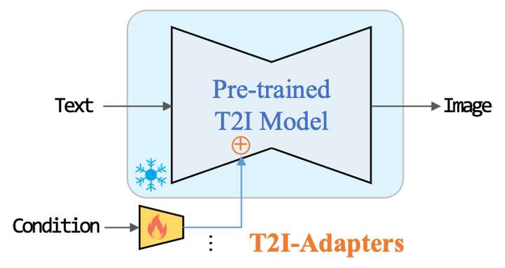 T2I-Adapter:Learning Adapters to Digout More Controllable Ability for Text-to-Image Diffusion ...