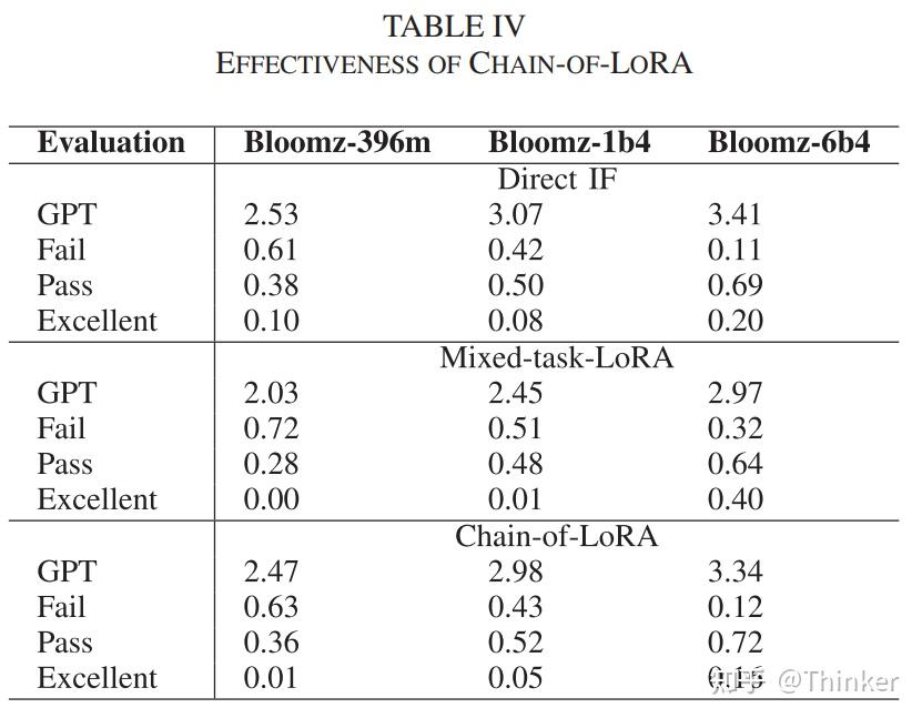 论文笔记：Chain-of-LoRA: 通过多样指令集提升低秩适应的指令微调性能 - 知乎