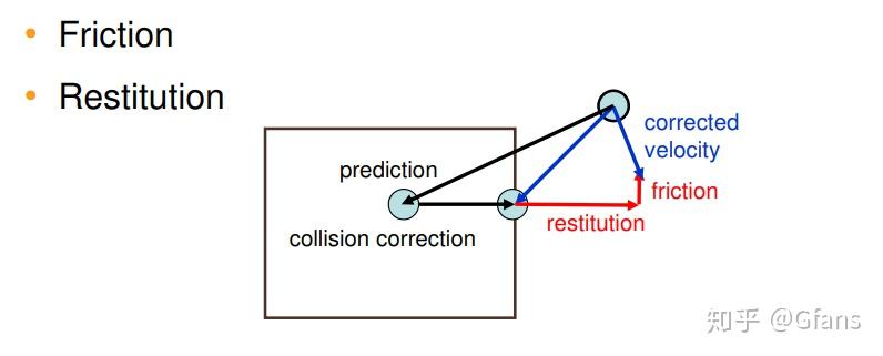 【深入浅出 Nvidia FleX】(1) Position Based Dynamics - 知乎