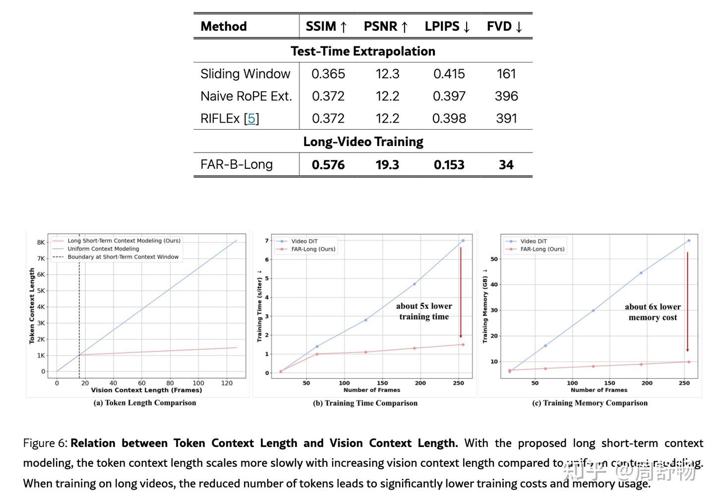 视频扩散模型但是按帧自回归 Long-Context Autoregressive Video Modeling with Next ...
