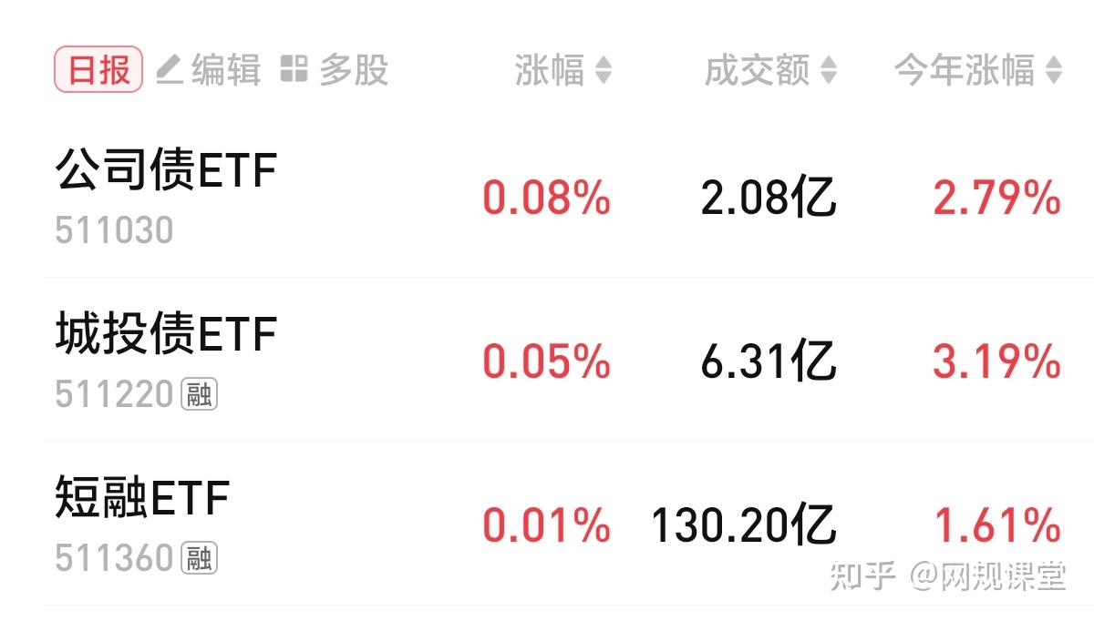 【债券ETF】20240925，20只债券ETF全线收红，10年地方债上涨0.46%，债牛又回来了？ - 知乎
