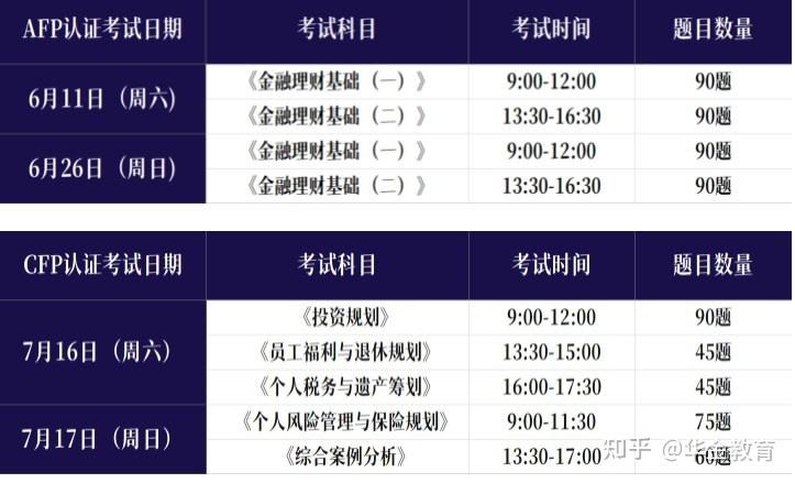 2022年6月、7月CFP/AFP在线考试报名简章 - 知乎