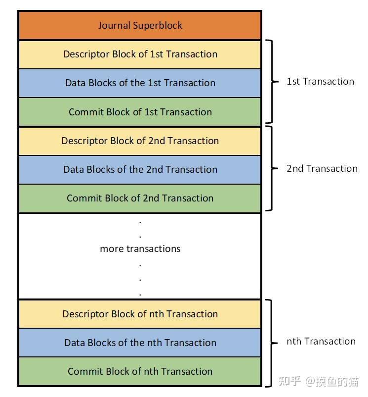 jbd2 （journal-block-device）日志系统 - 知乎