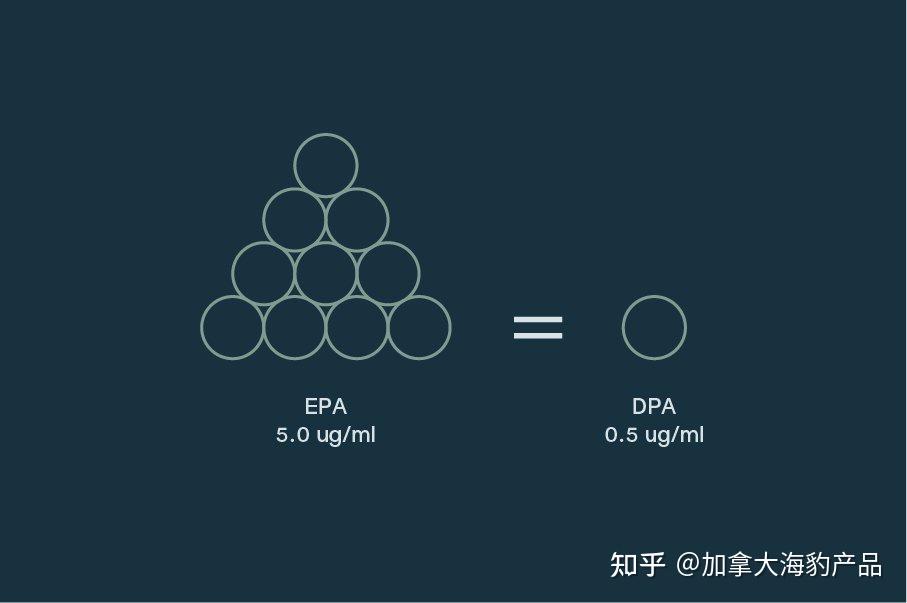 DPA: Omega-3家族的瑰宝 - 知乎