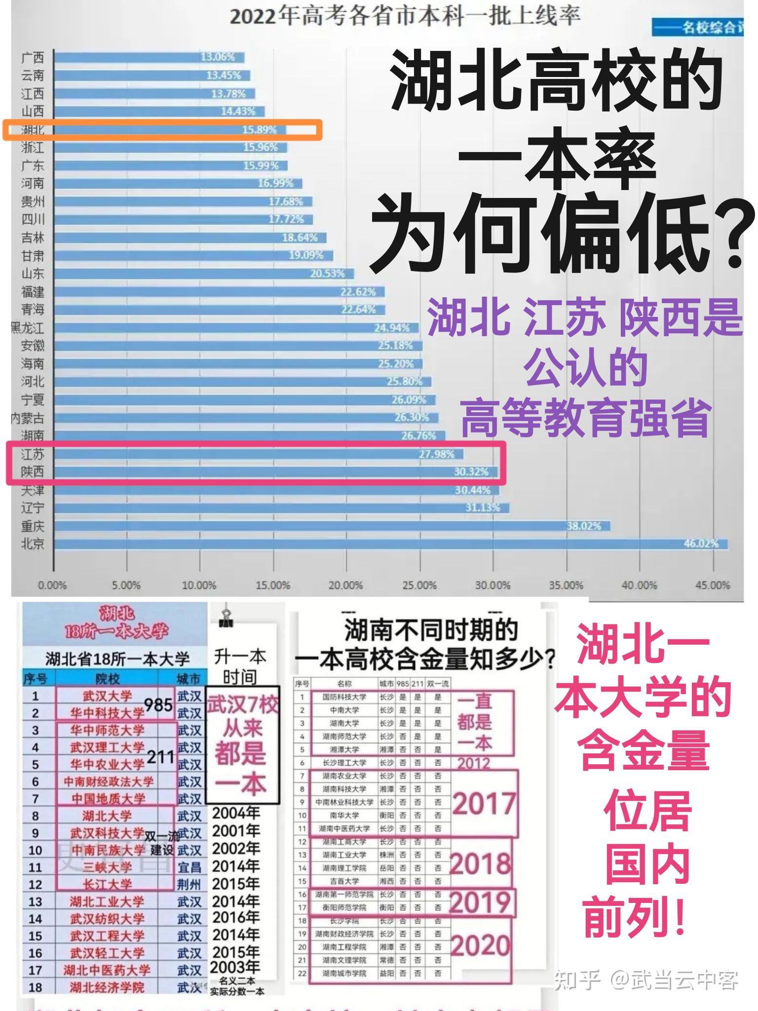 湖北高校的一本率为何那么低? - 知乎