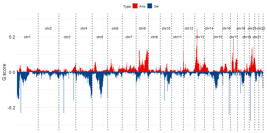 gistic score的ggplot2可视化 - 知乎